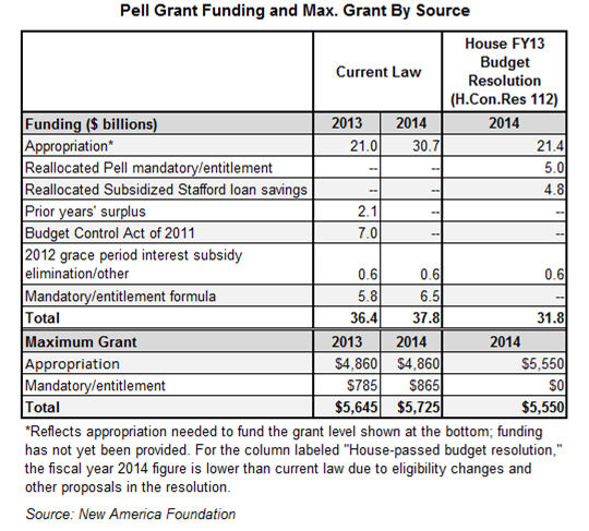 Unpacking Pell Grant Reforms in the House-Passed (“Ryan”) Budget